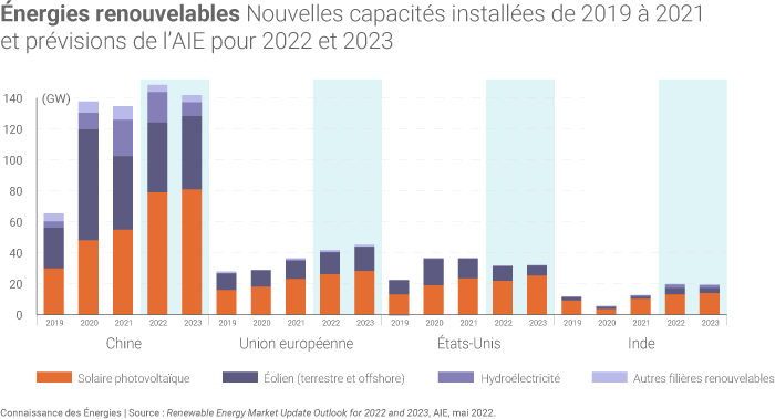 Situation énergétique de la Chine en 2022 | Connaissances des énergies